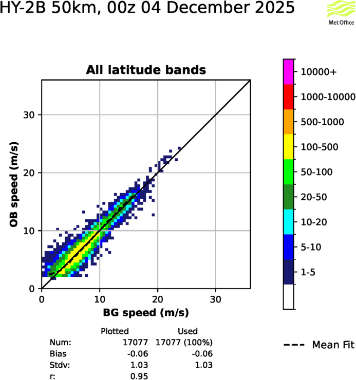 HY-2B (Development Status) | NWP SAF