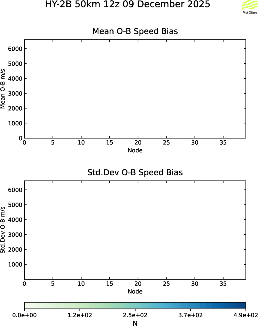 HY-2B (Development Status) | NWP SAF
